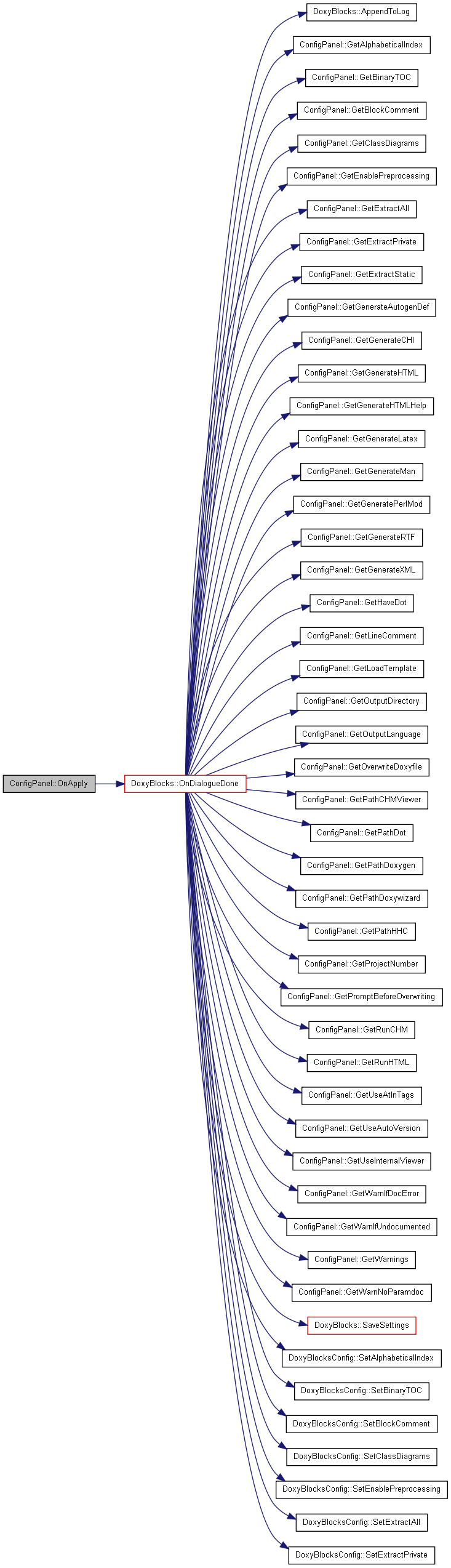 DoxyBlocks: ConfigPanel Class Reference
